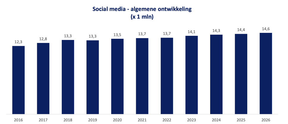 Nationale Social Media Onderzoek 2026: waar Nederland scrollt, kijkt en ...