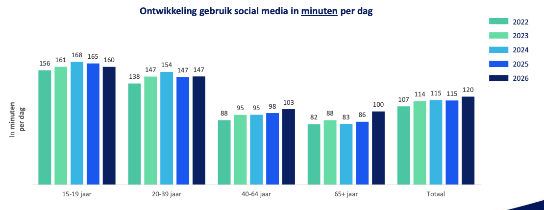 Nationale Social Media Onderzoek 2026: waar Nederland scrollt, kijkt en ...