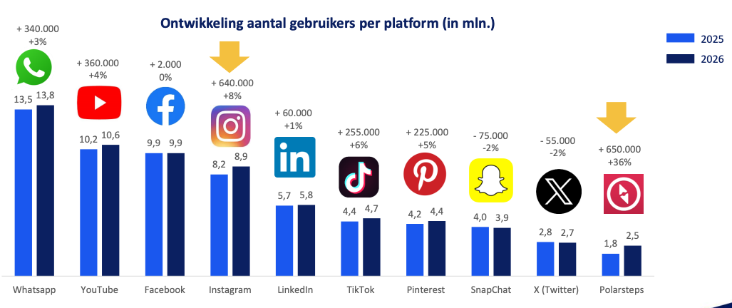 Nationale Social Media Onderzoek 2026: waar Nederland scrollt, kijkt en ...